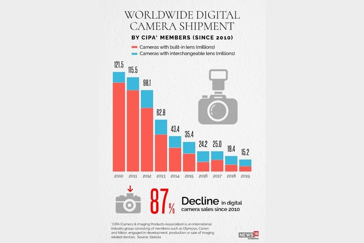 In Photos: Smartphone Cameras Have Wiped Out 40 Years Of Camera ...