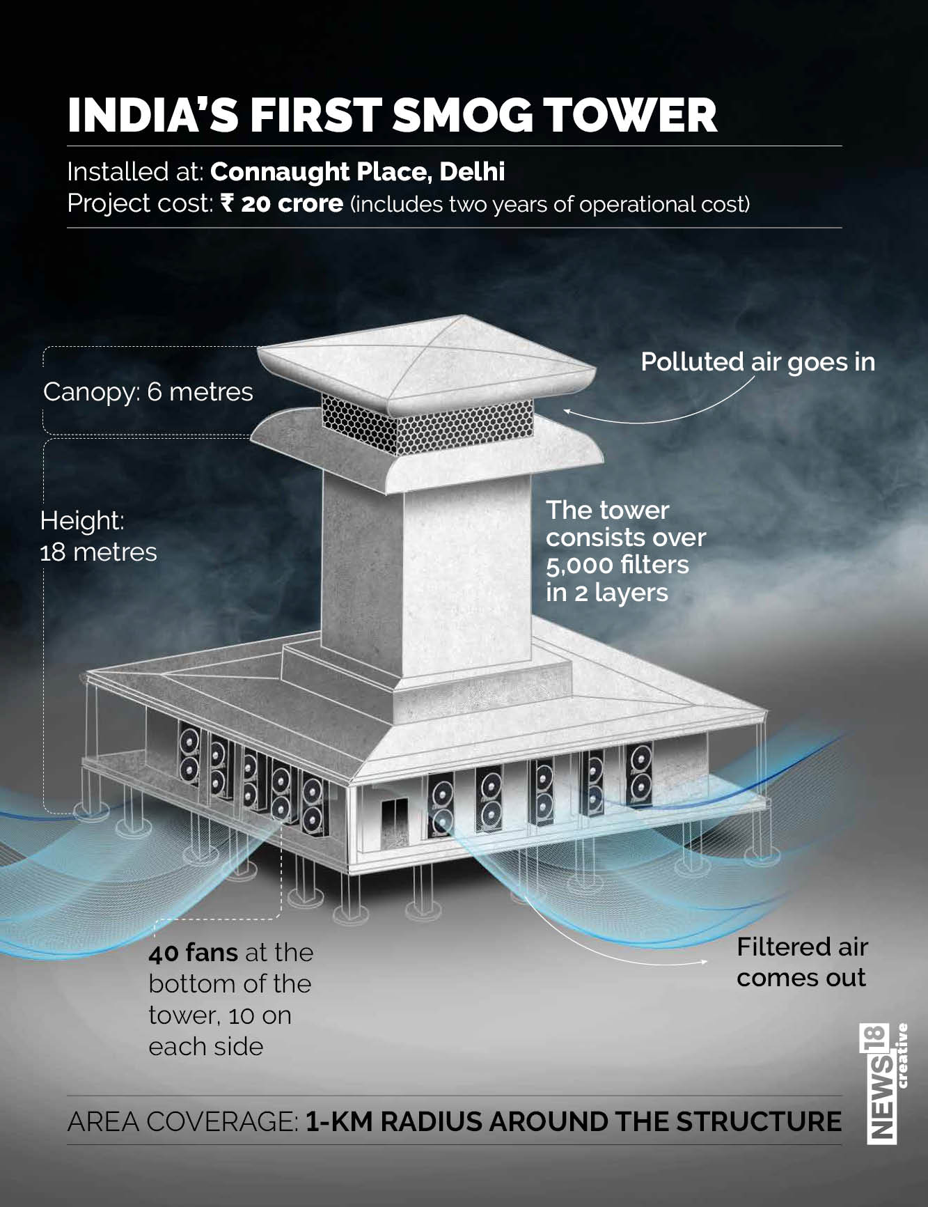 What is Smog Tower and How Do They Work? Explained in GFX - News18