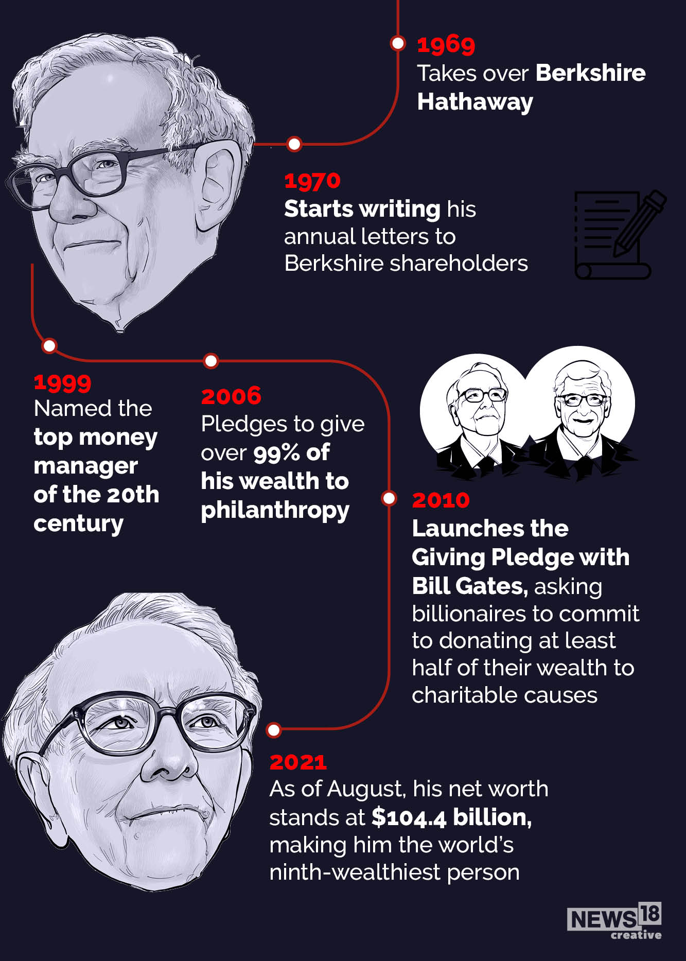 Warren Buffett Turns 91: Here's A Timeline of The Investment Legend's ...