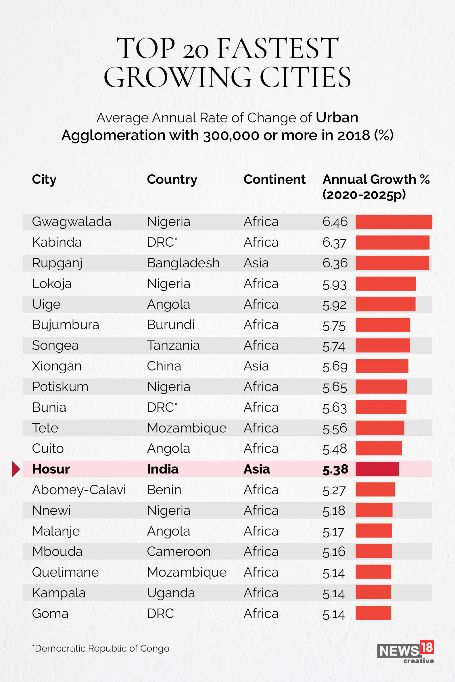 A Look at the World's 20 Top Fast-growing Cities and Resulting ...
