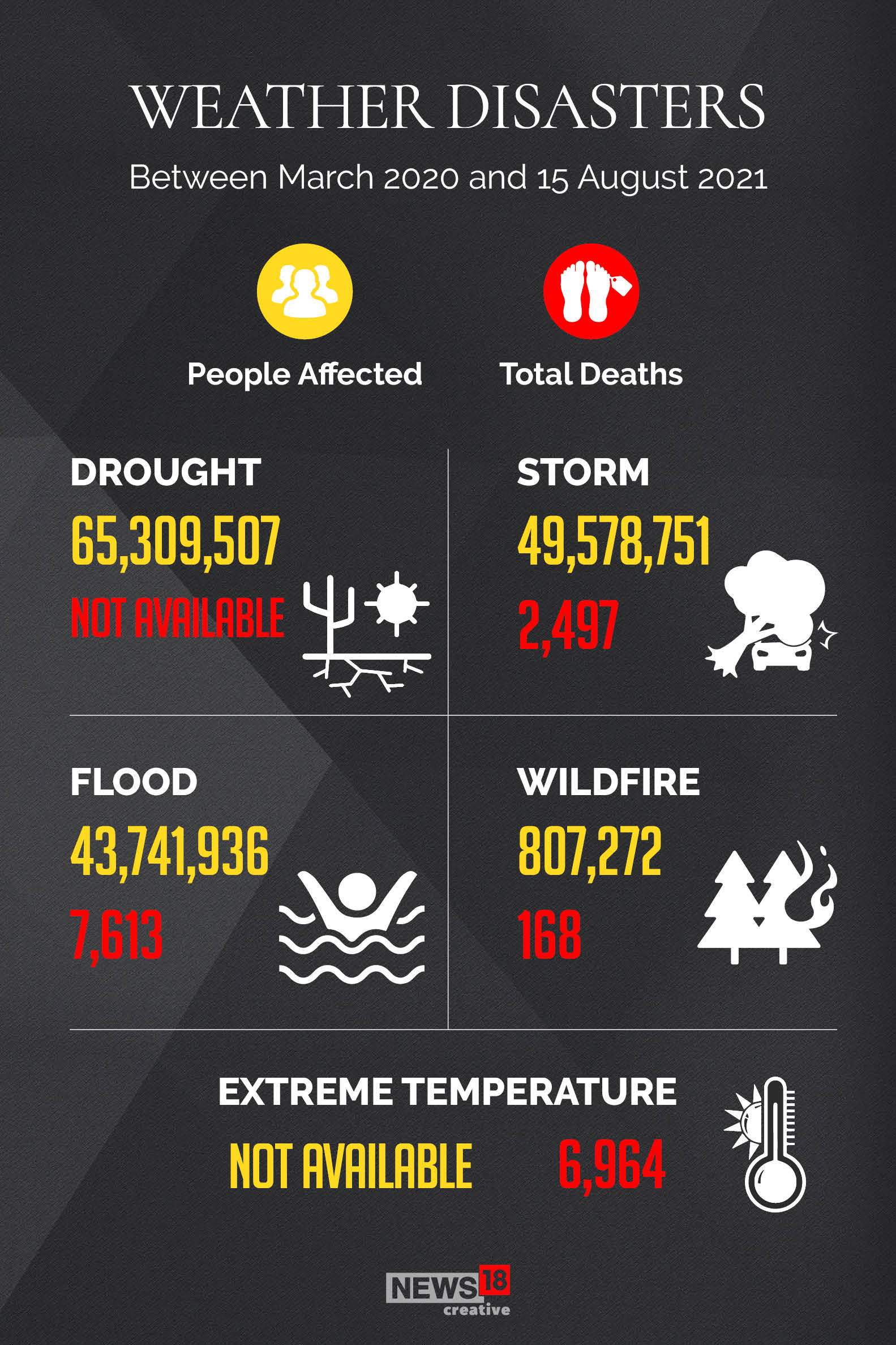 Climate Emergency: Extreme Weather Events Wreak Havoc Even As World Is ...