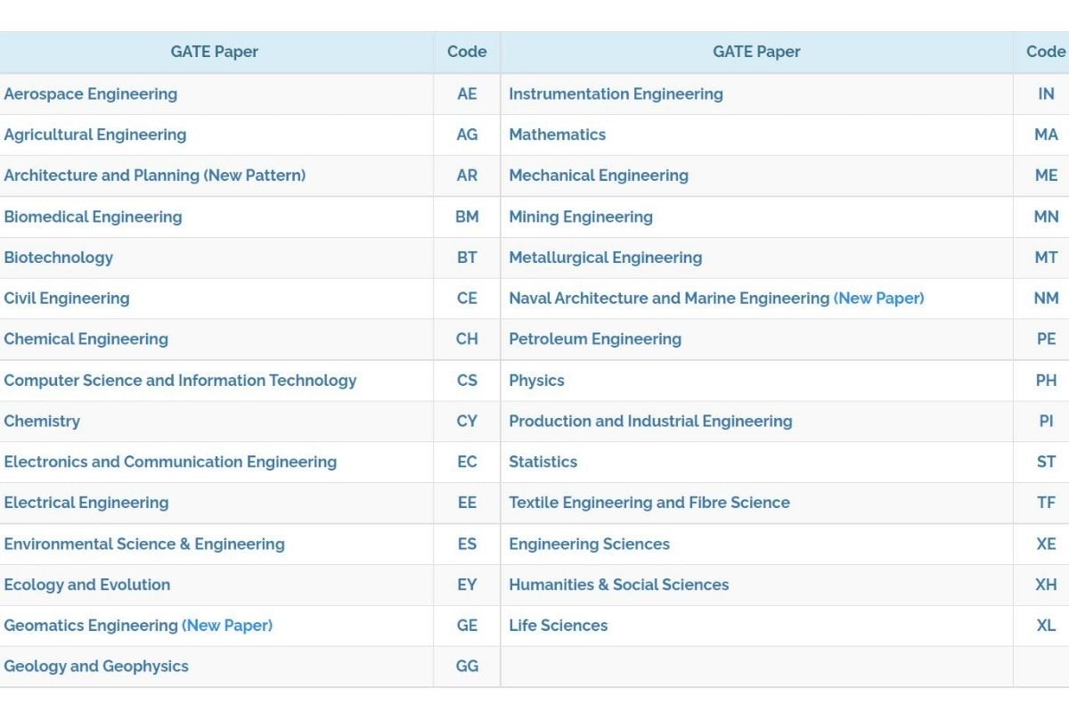GATE 2022: Appearing for Two Papers? Know Combinations, How to Set ...