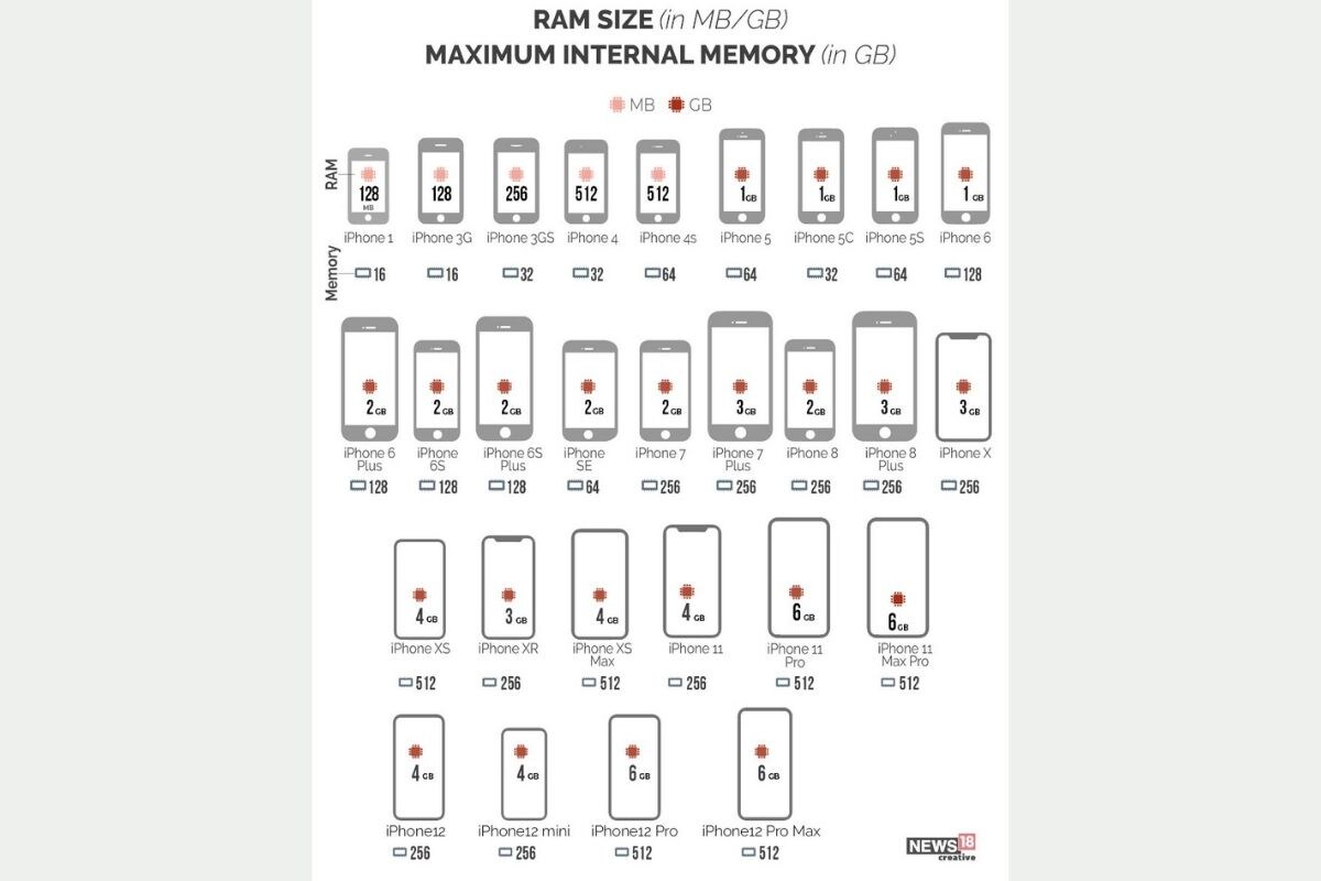 iPhone 13 Launched: Take a Look At The Apple iPhone Over The Years, In ...