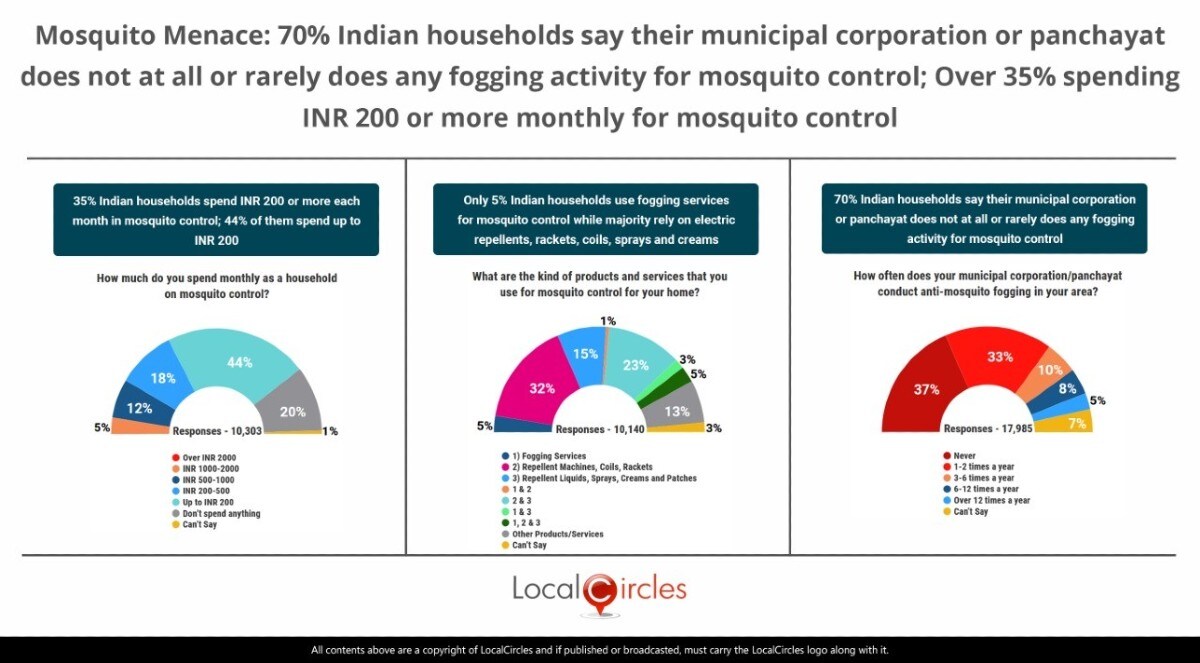 Bugged by Mosquito Menace, 70% Citizens Blame Local Bodies