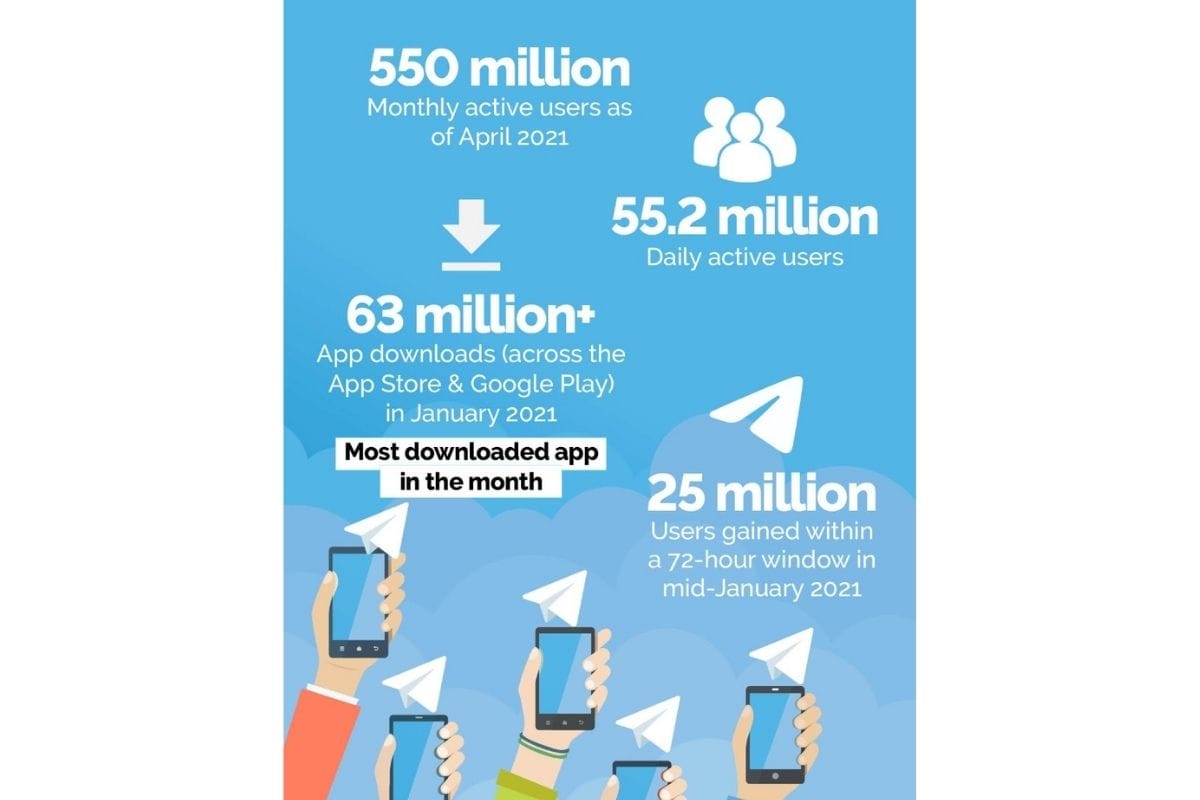 Telegram Crosses 1 Billion Downloads Globally, A Look at Its Journey in ...