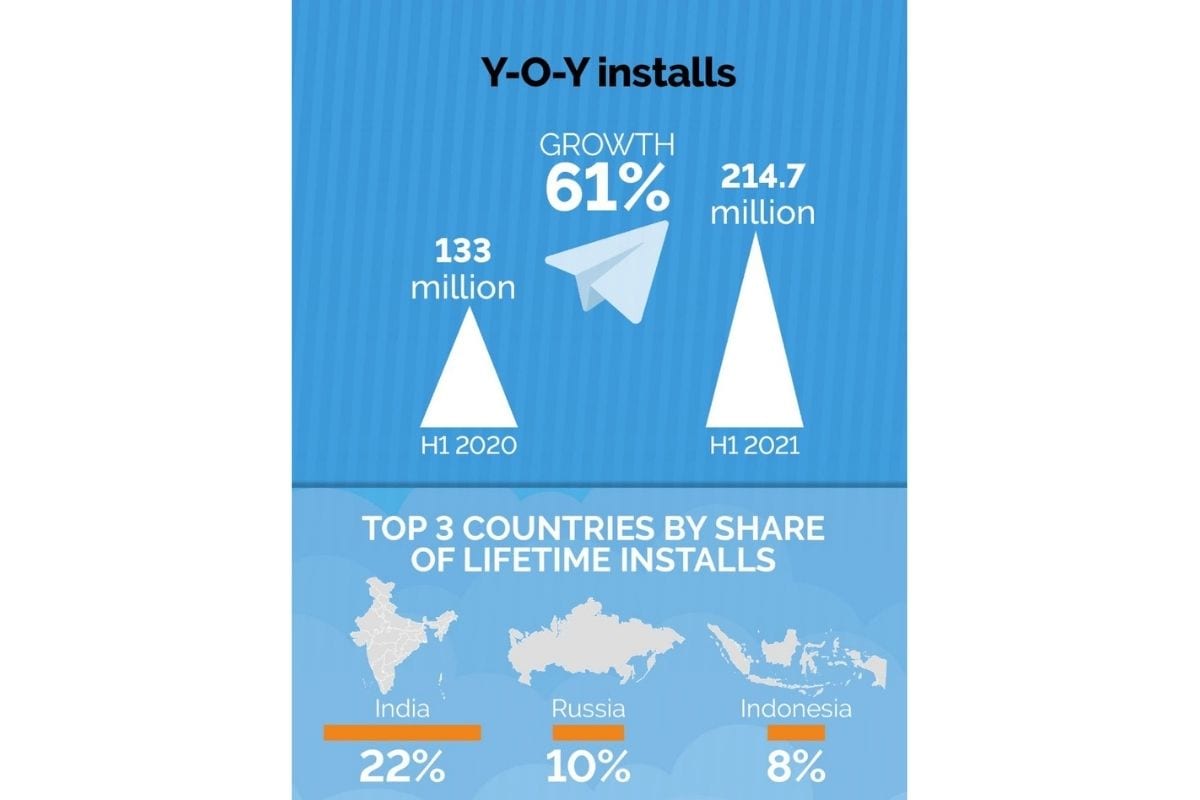Telegram Crosses 1 Billion Downloads Globally, A Look at Its Journey in ...