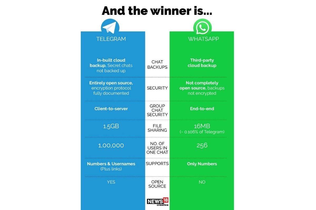 Telegram Crosses 1 Billion Downloads Globally, A Look at Its Journey in ...