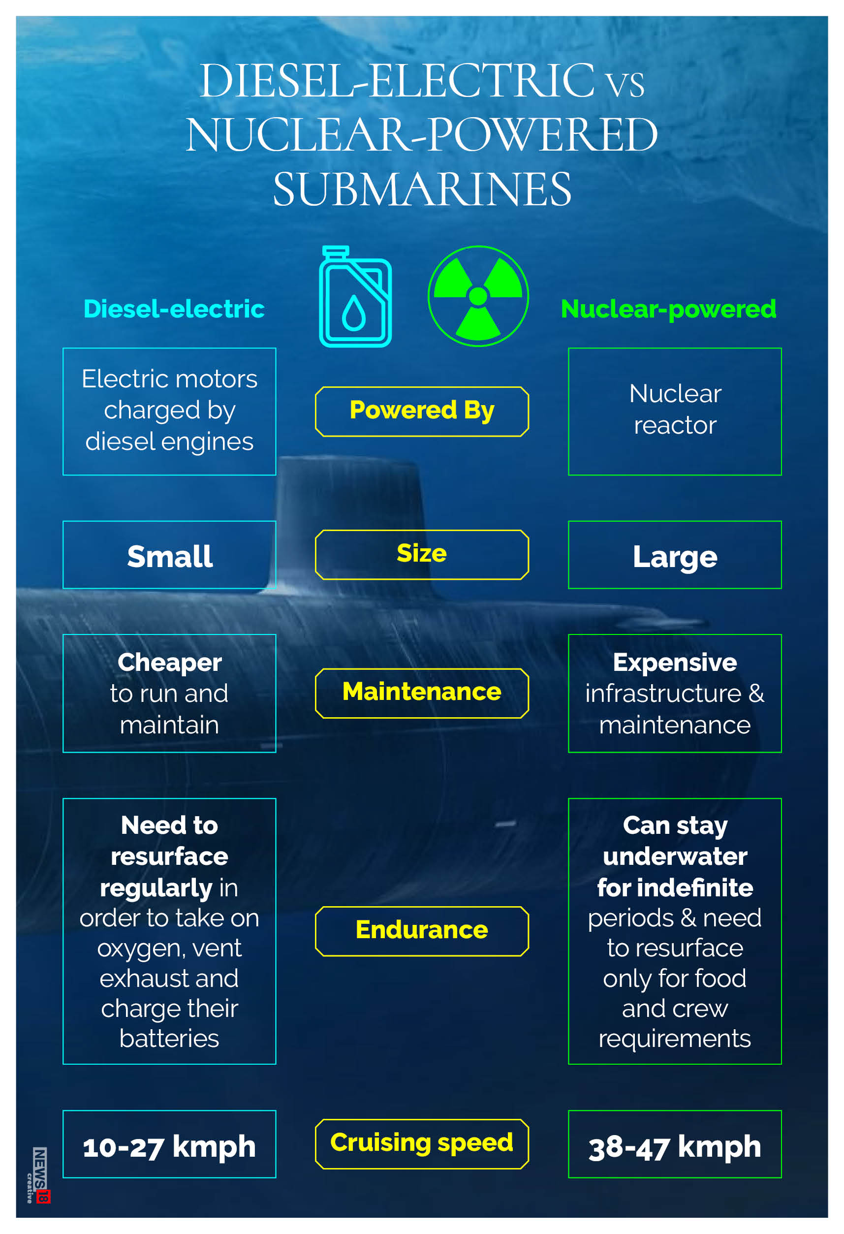 Submarines: A Look at Key Differences Between Diesel-electric & Nuclear ...