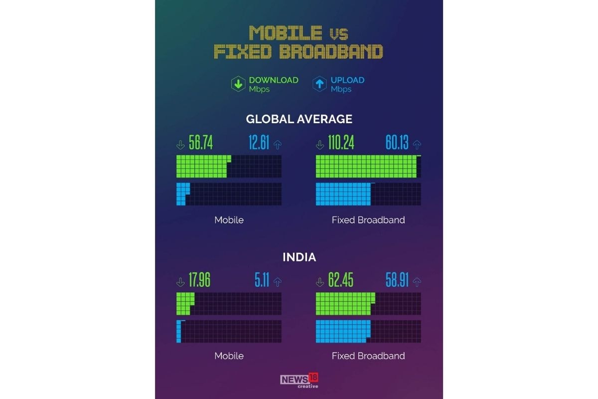In Pics: Here's How India Performed in Ookla's Aug 2021 Global Internet ...
