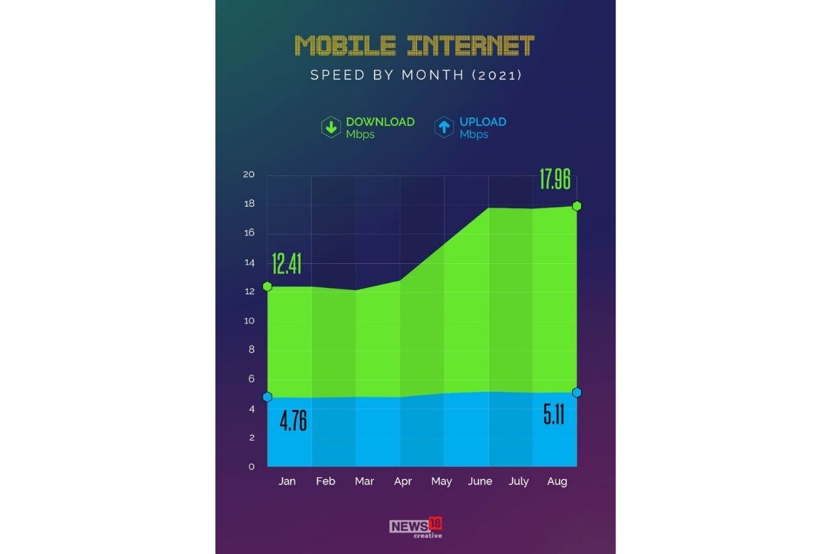 In Pics: Here's How India Performed in Ookla's Aug 2021 Global Internet ...