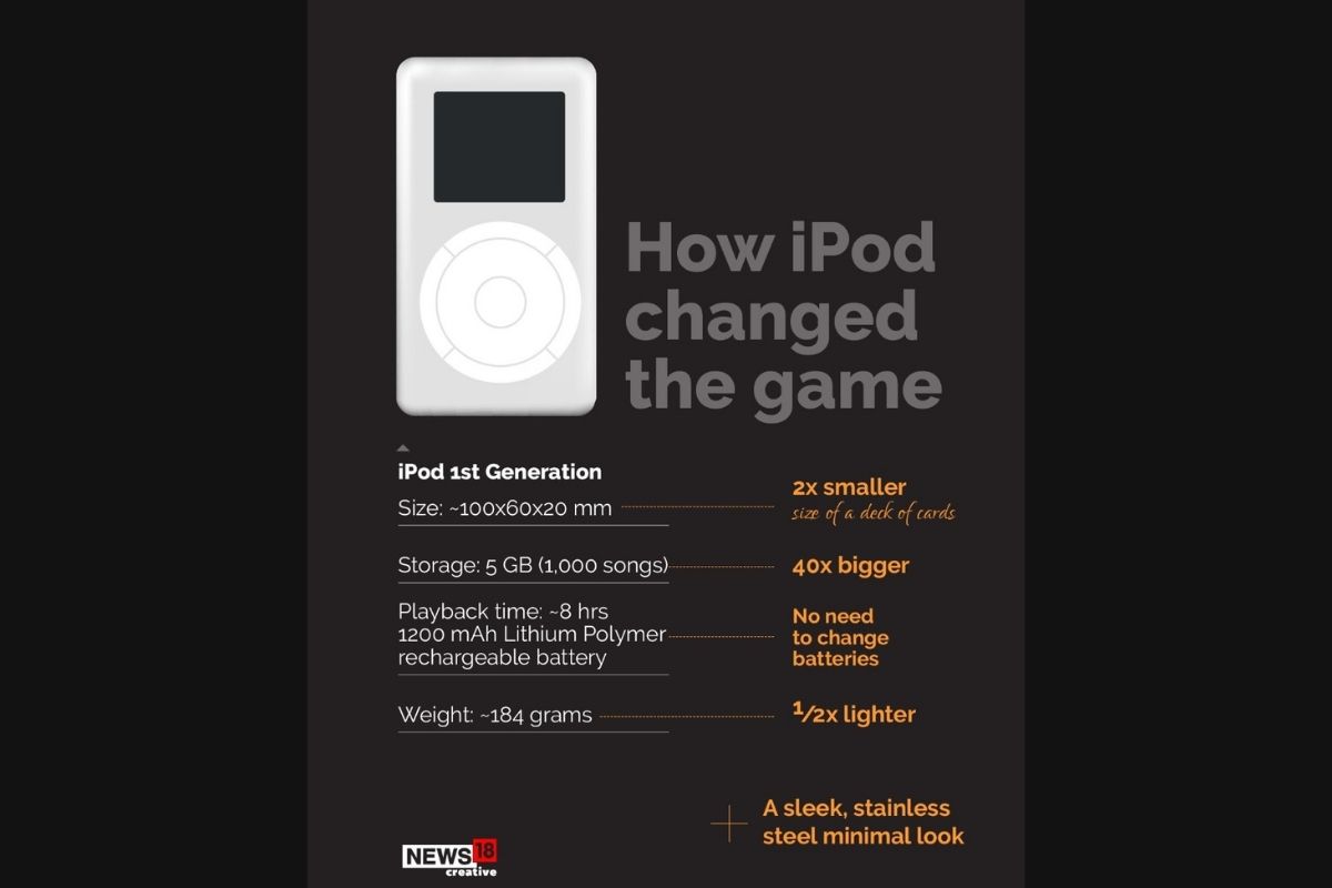 Apple iPod Is 20 Years Old: Here's A Look At Its History & Evolution ...