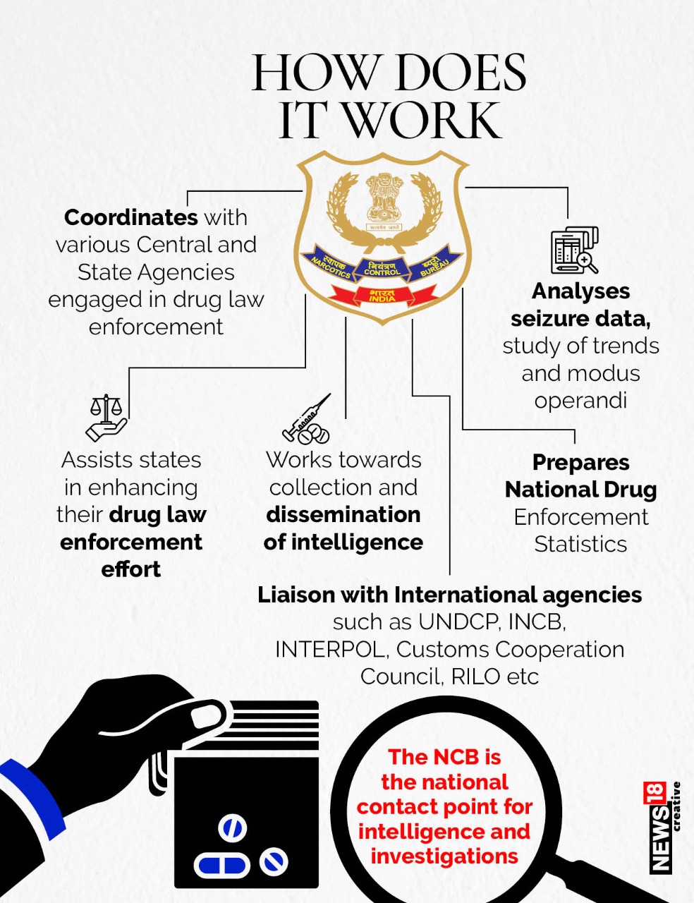 What is NCB? India's Drug Law Enforcement Agency in Limelight After ...