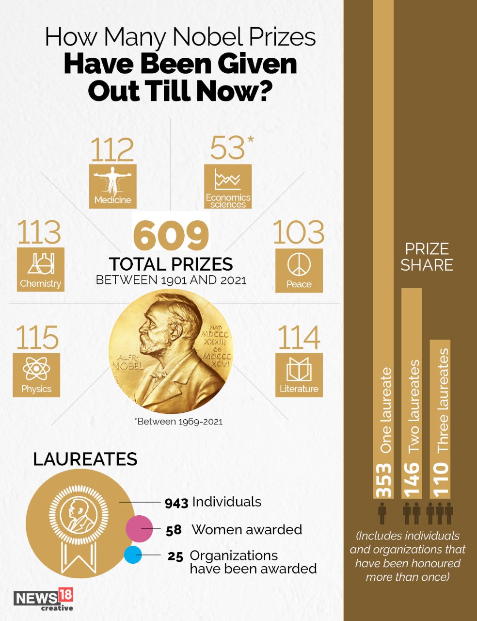 What Is The Nobel Prize: Named After Swedish Inventor, 609 Prizes Have ...
