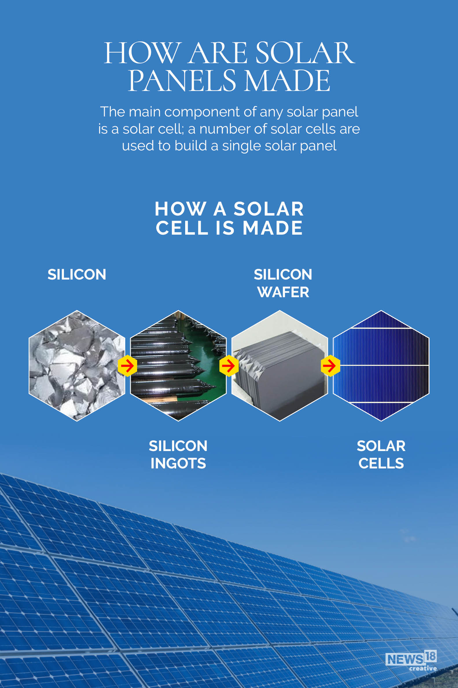 The Interesting Process Behind How Solar Panels are Made | IN GFX - News18