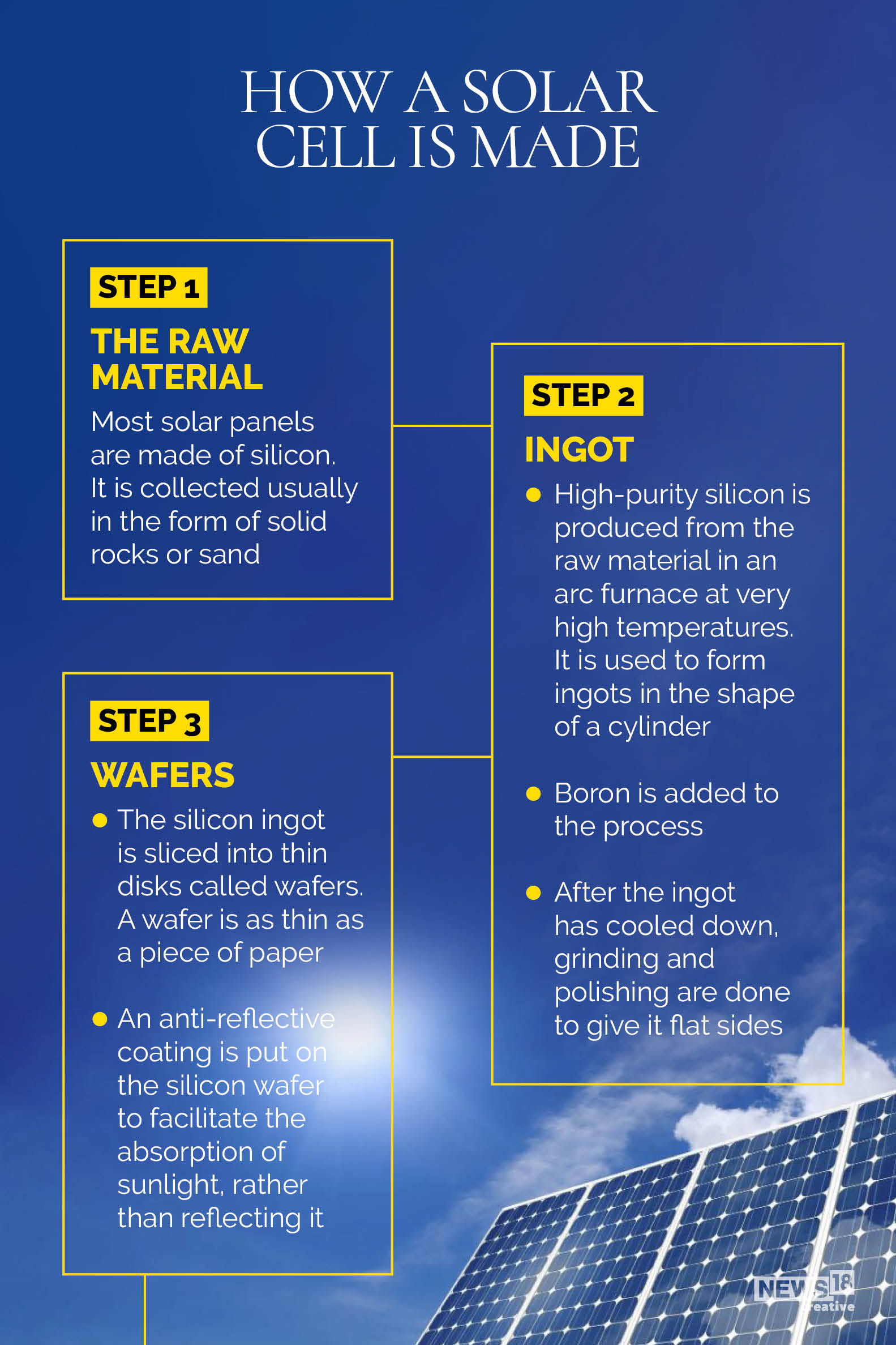 The Interesting Process Behind How Solar Panels are Made | IN GFX - News18