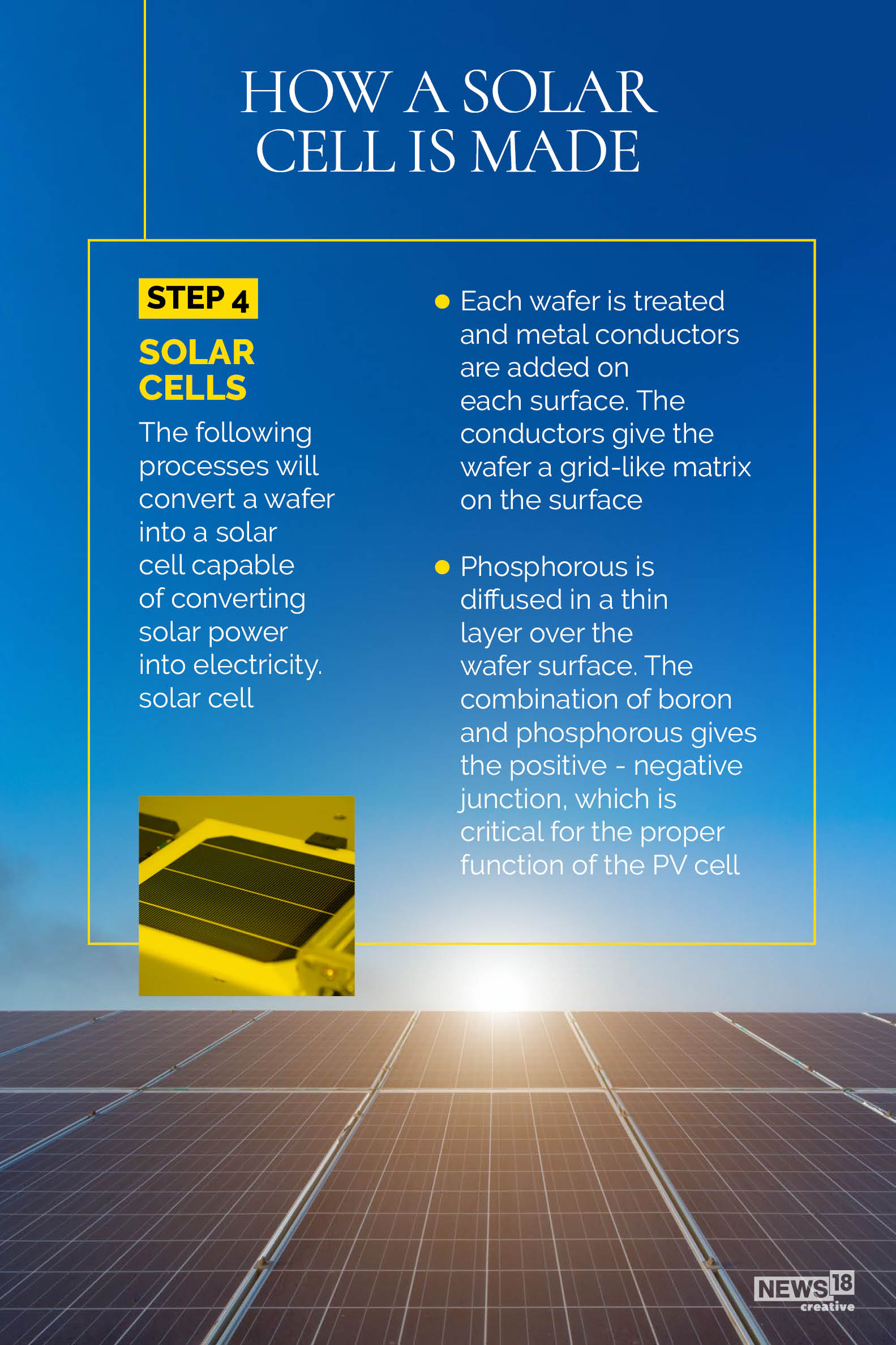 The Interesting Process Behind How Solar Panels are Made | IN GFX - News18