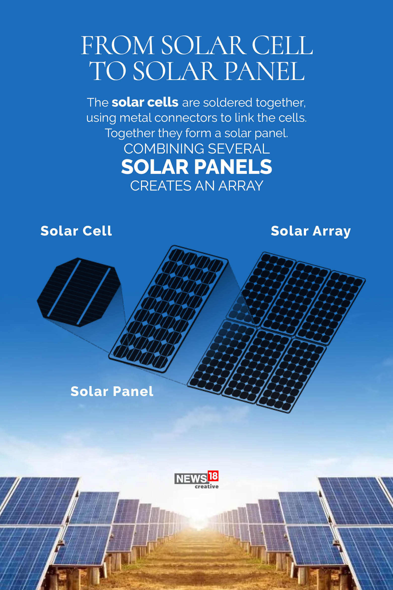 The Interesting Process Behind How Solar Panels are Made | IN GFX - News18