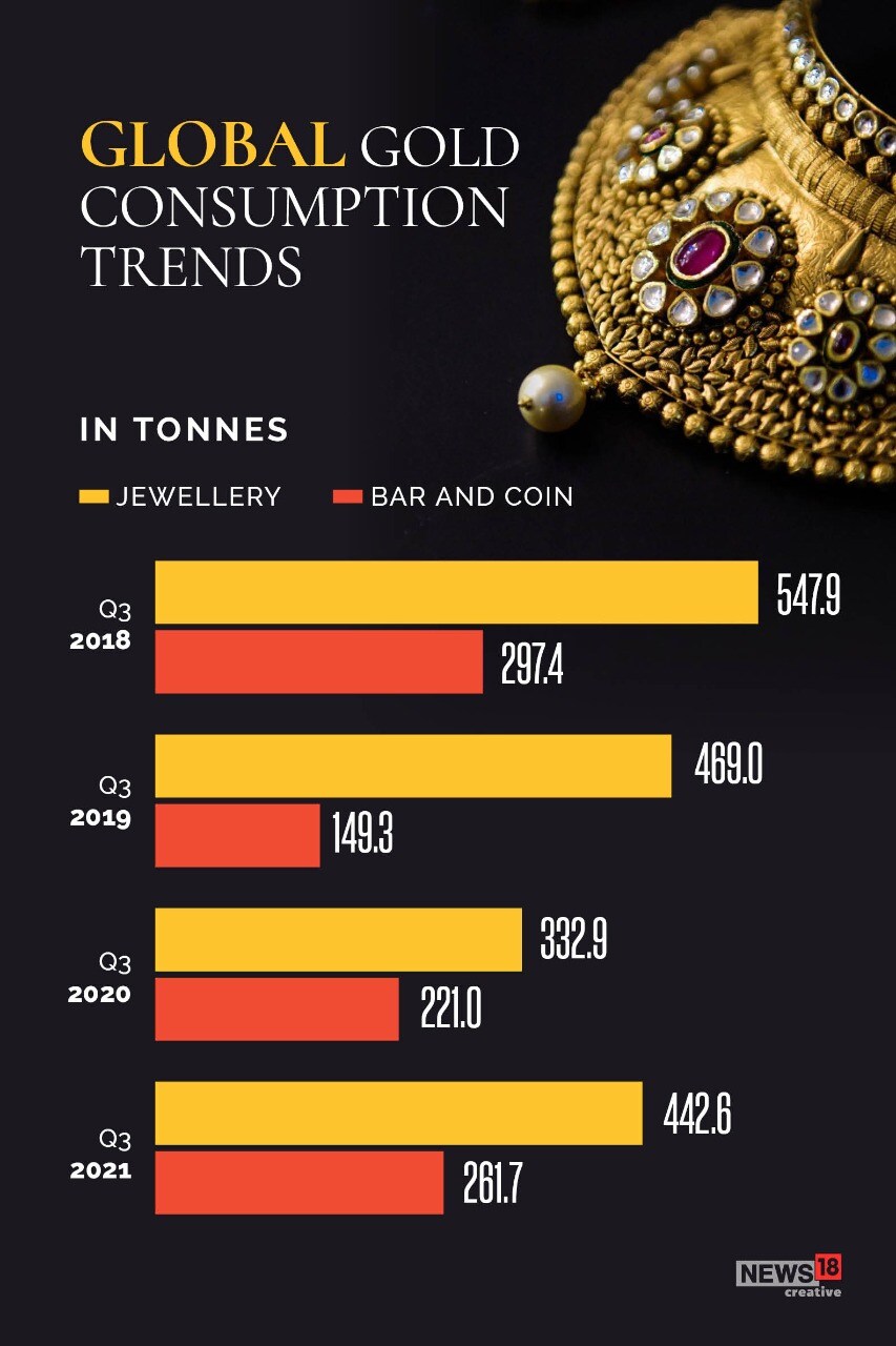 In Pics: Gold Consumption Trends Across the Globe - News18