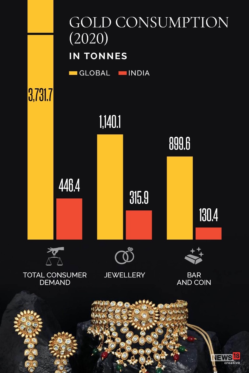 In Pics: Gold Consumption Trends Across the Globe - News18
