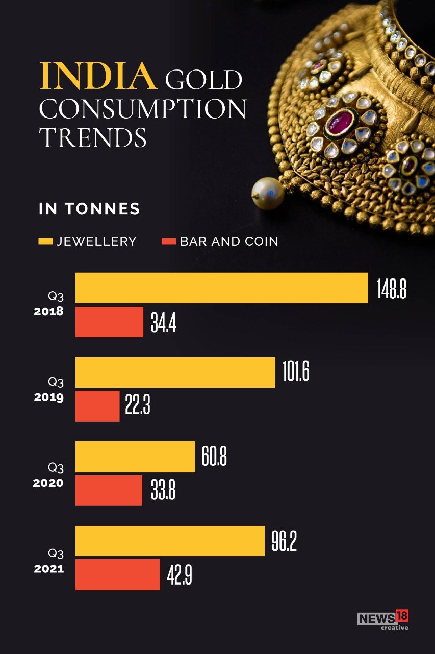 In Pics: Gold Consumption Trends Across the Globe - News18