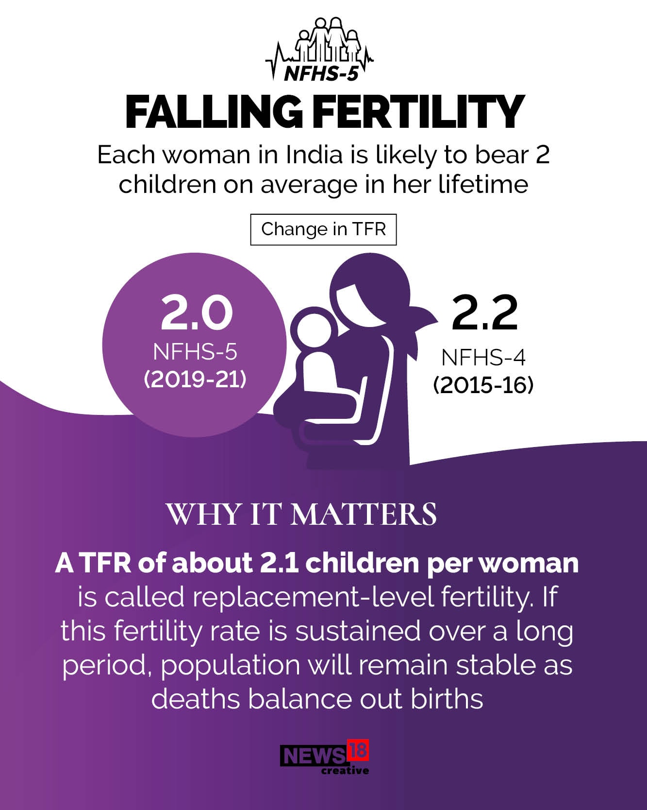 India’s Fertility Rate Drops Below Replacement Level: Why These Numbers ...