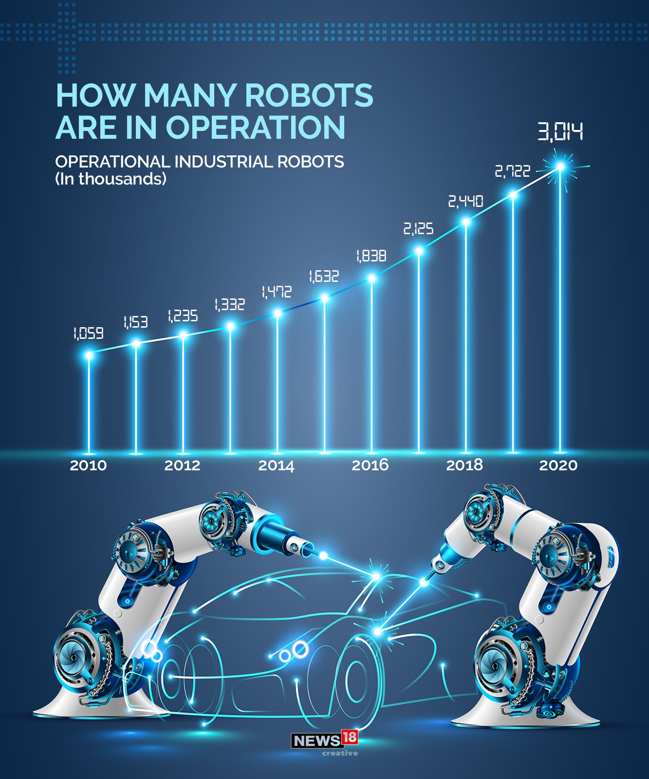 World Of Robots: How Many Are There and How Do They Work? | In GFX - News18