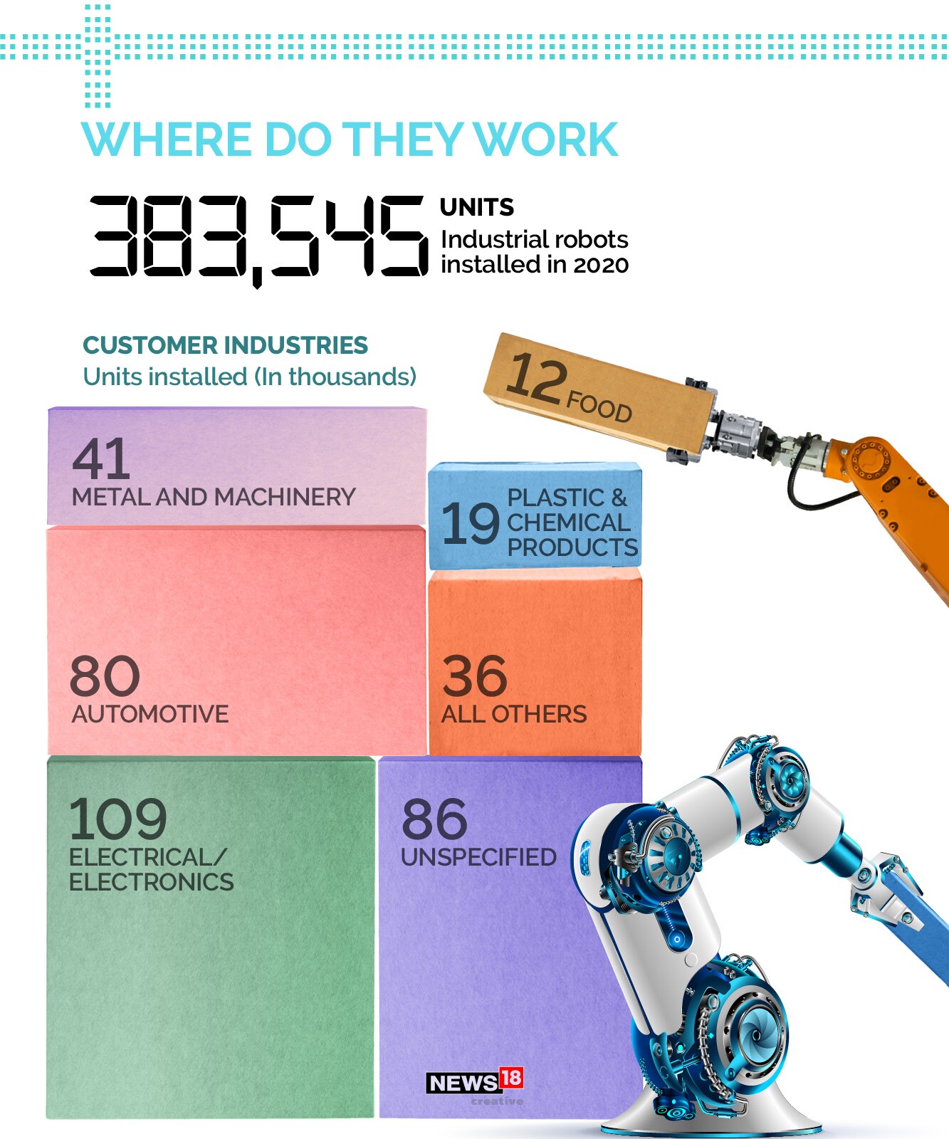 World Of Robots: How Many Are There and How Do They Work? | In GFX - News18