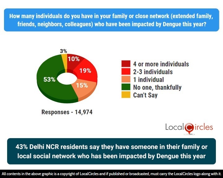 Dengue Cases on Rise: 43% Delhi-NCR Residents Impacted by Vector-borne ...