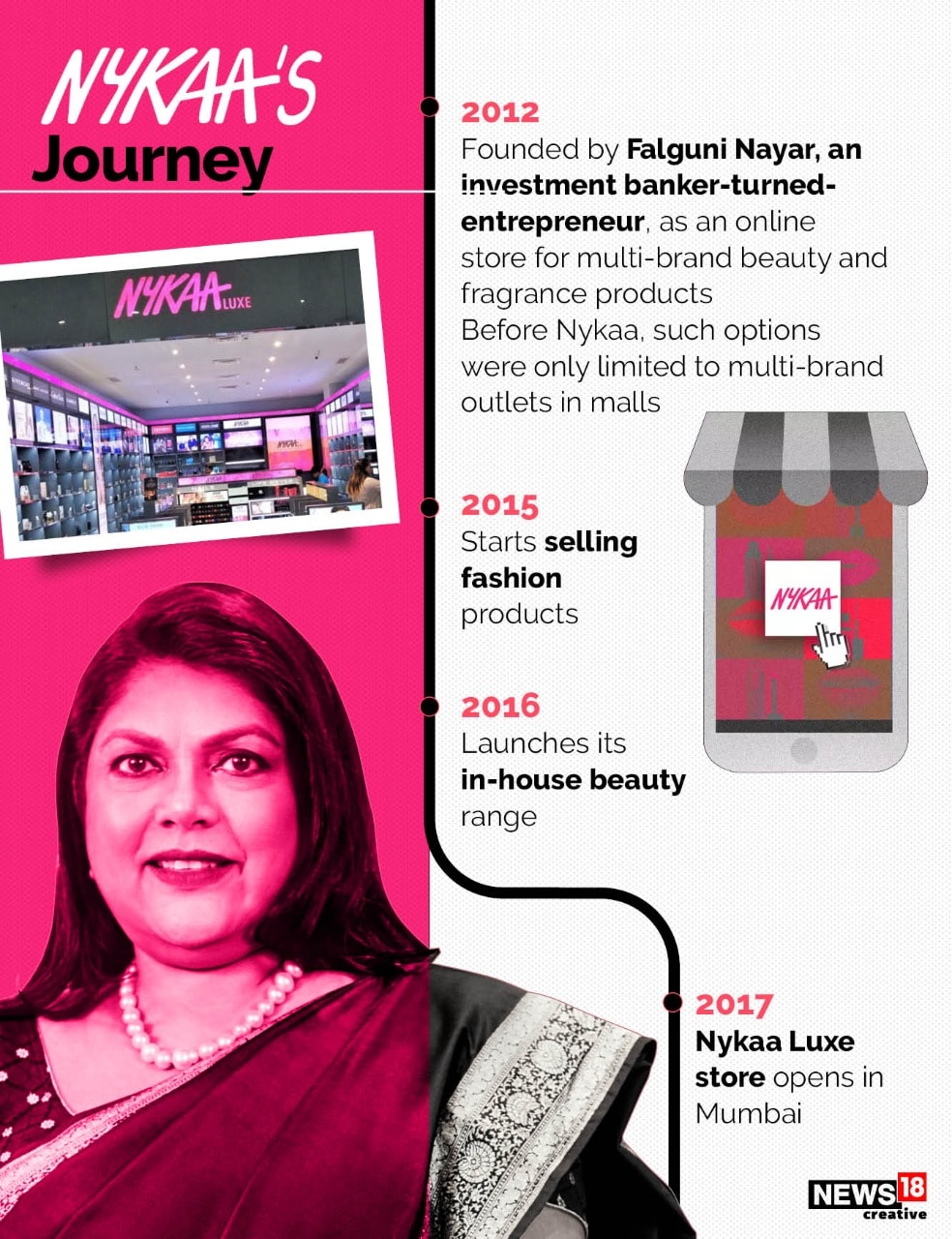 Nykaa's Meteoric Rise: Know the Stellar Journey of India's Only ...