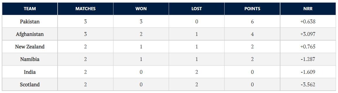 T20 World Cup 2021: After 2 Consecutive Losses, Here’s How India Can ...