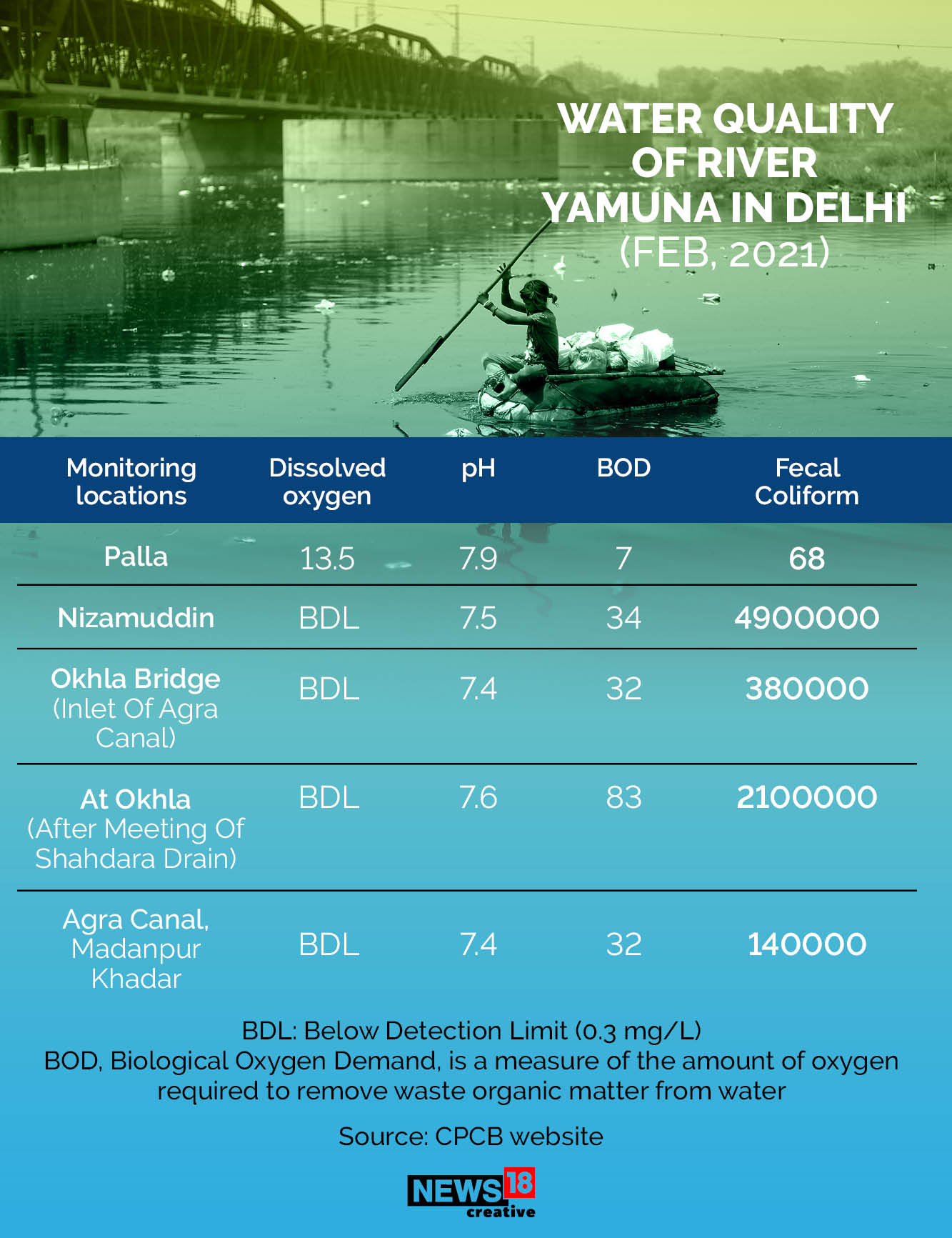 Yamuna River Pollution: What Causes Frothing and Why it is a Public ...