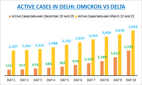 Omicron vs Delta: Daily Cases Rising Faster Than 2nd Wave in Delhi, But ...