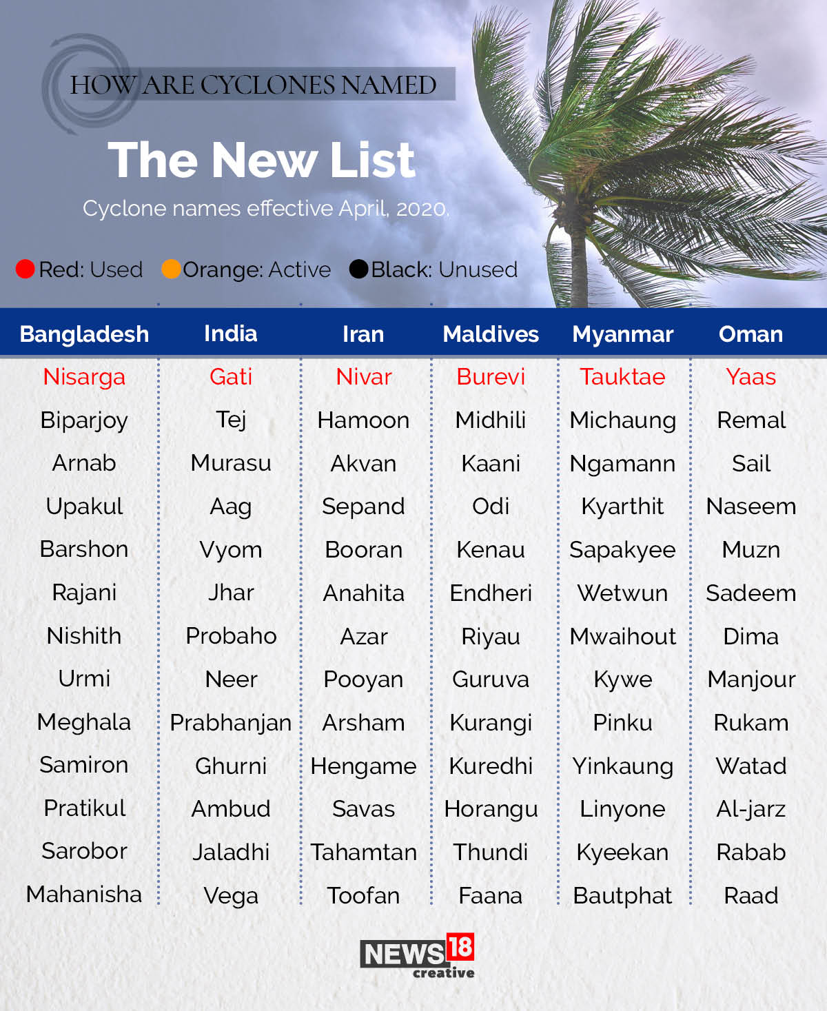 Wonder Who Names the Indian Cyclones? The Process Isn't As Random As It ...