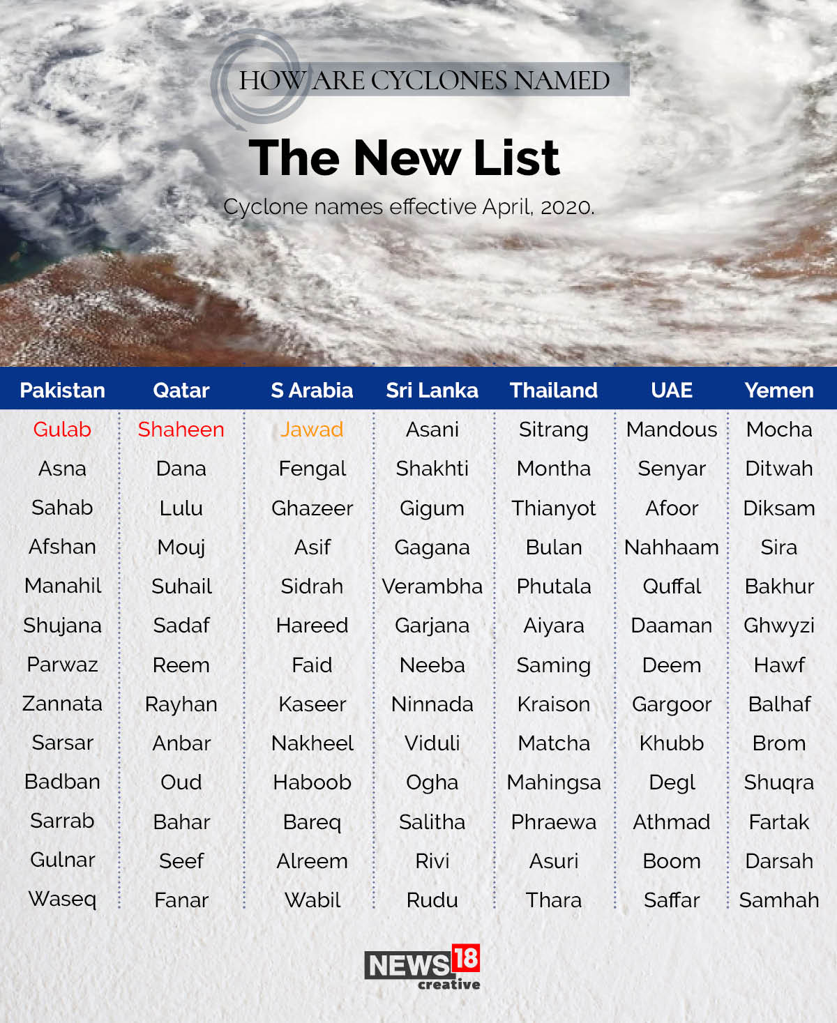 Wonder Who Names the Indian Cyclones? The Process Isn't As Random As It ...