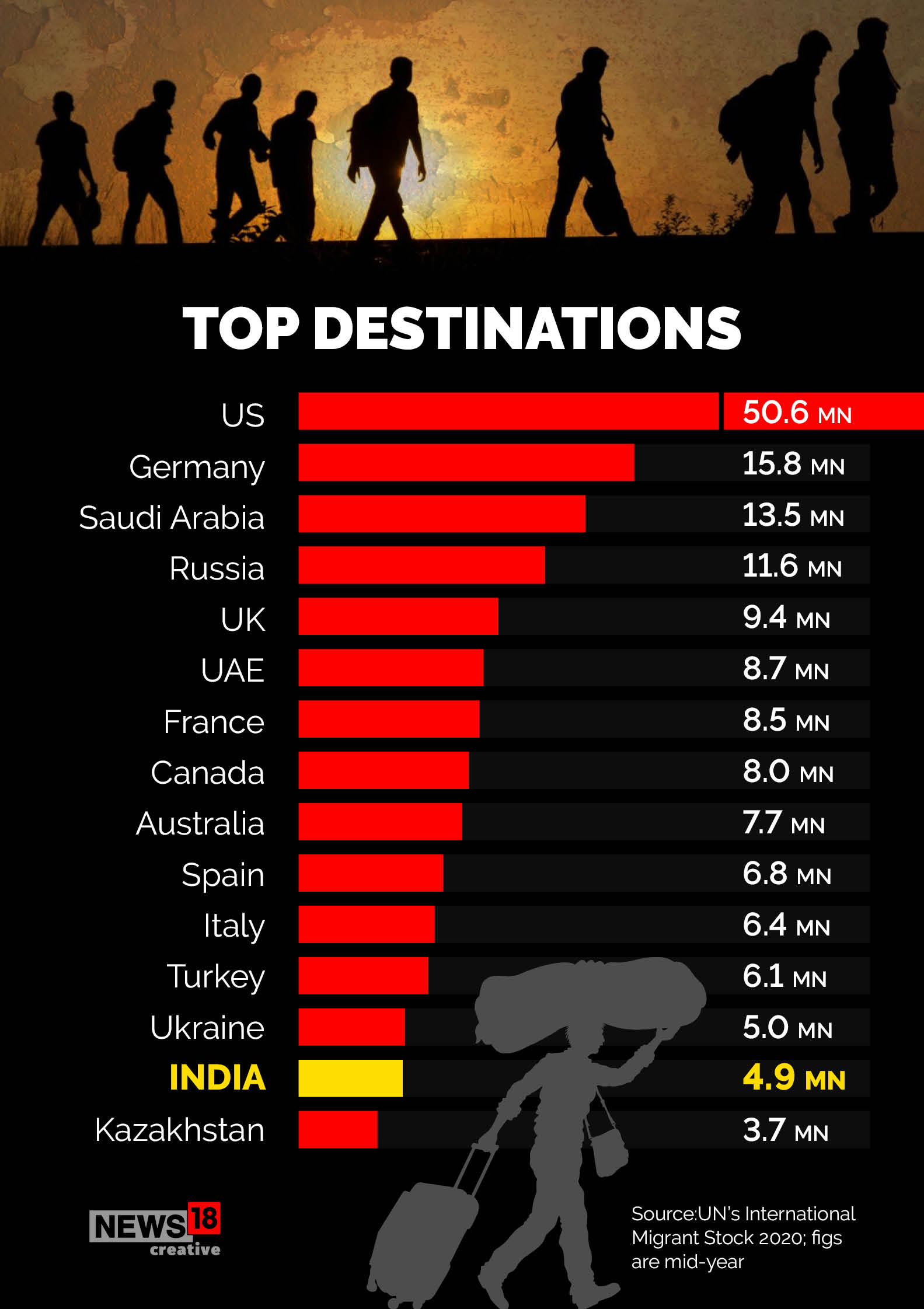 International Migrants: Where Do They Come From and Which Country Hosts ...