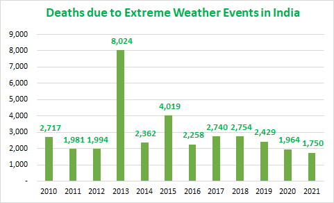 India Had Lowest Deaths from Extreme Weather Events in 2021, Which Was ...