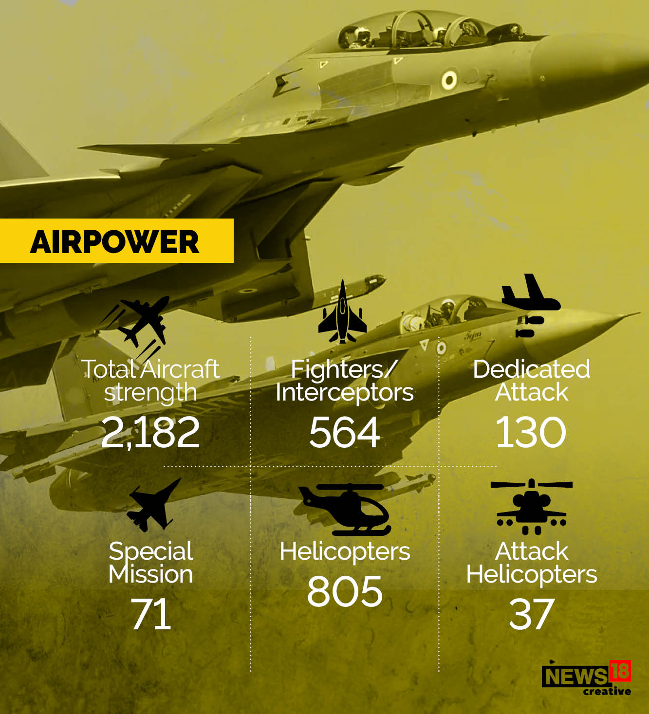 India's Military Strength in 2022: With Hundreds of Fighter Jets, Tanks ...
