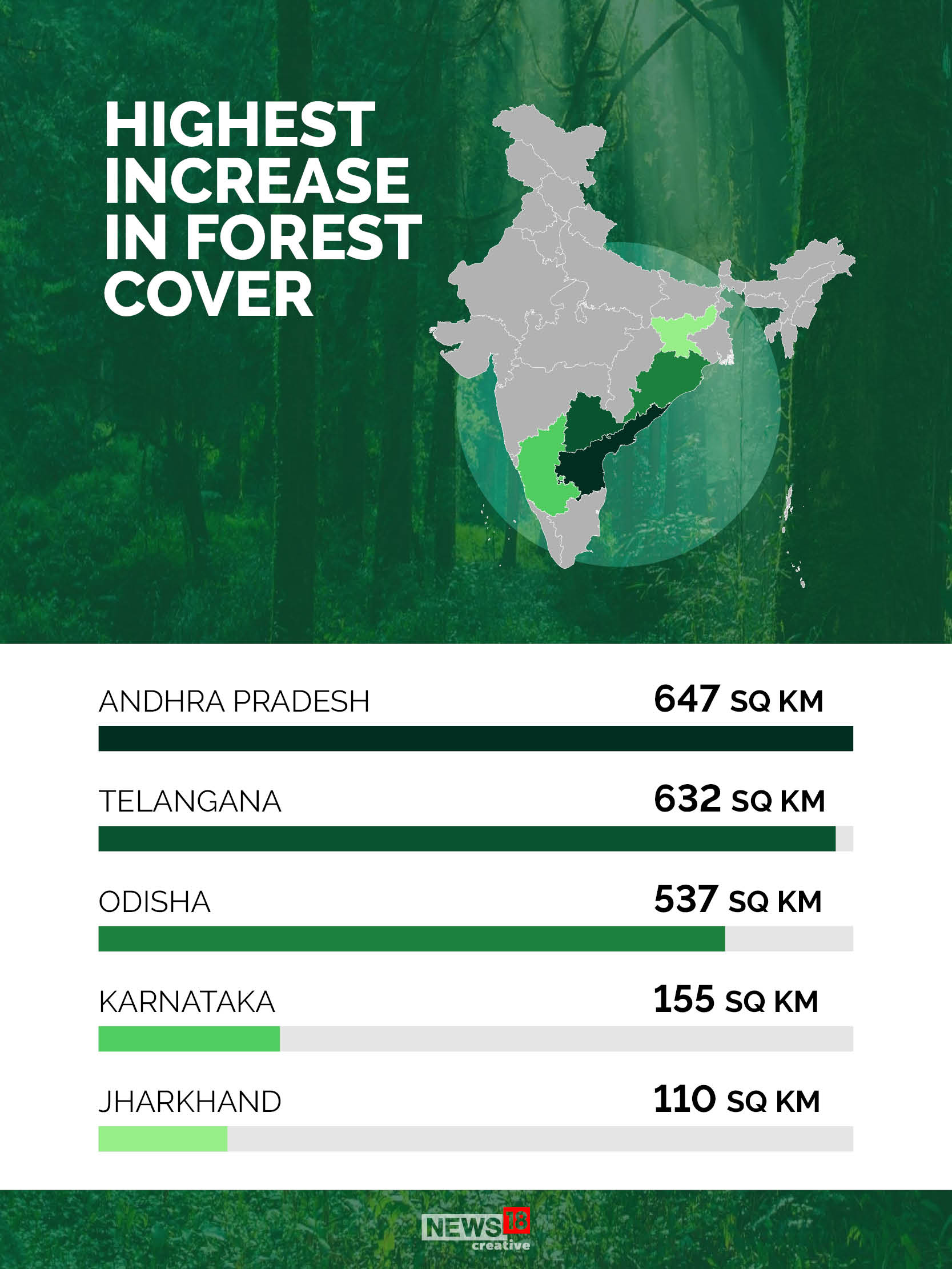 Forest Survey Report 2021: Greenest States, Key Takeaways in GFX - News18
