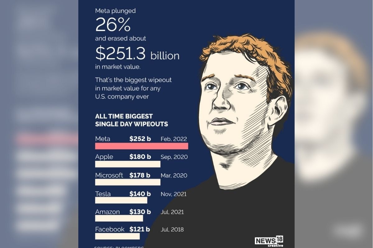 5 Things To Know About Facebook's Massive $250 Billion Drop In Value ...