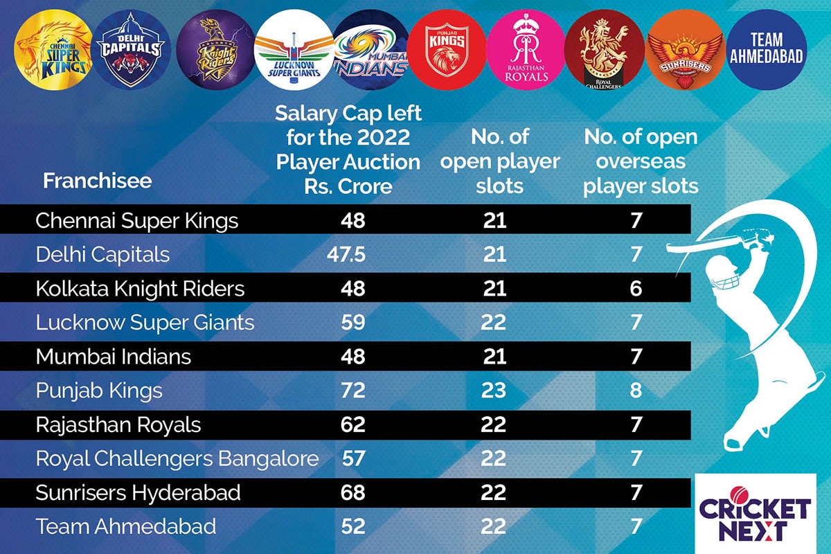 IN PICS: IPL 2022 Mega Auction in Numbers - News18