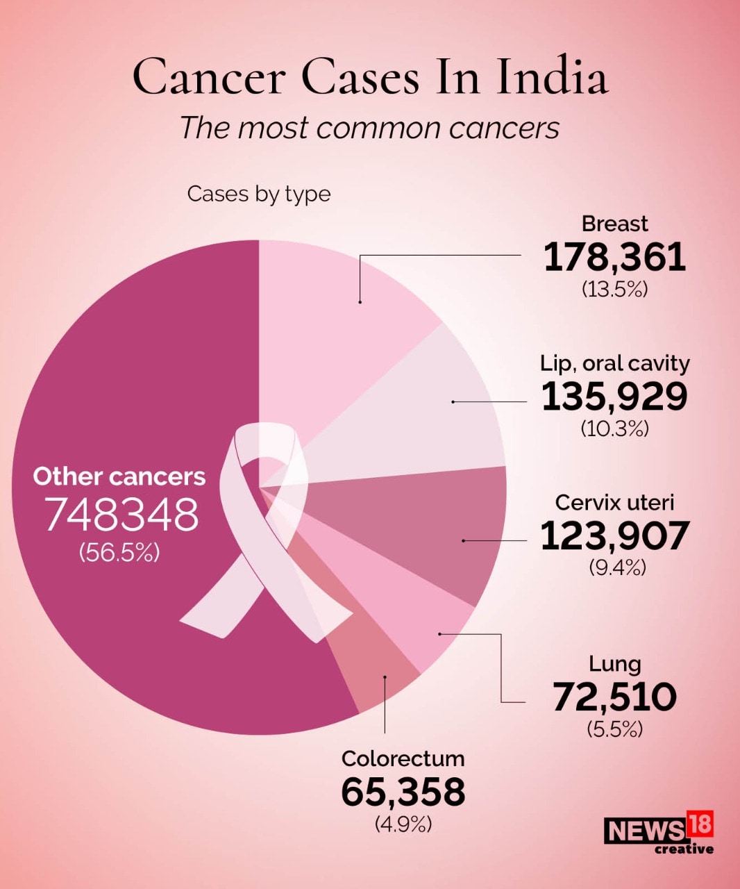 World Cancer Day: Cancer Cases In India - News18