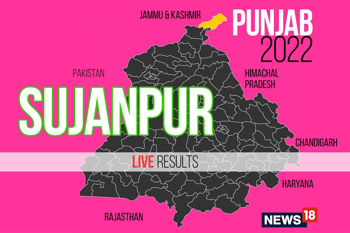 Sujanpur Election Result 2022 LIVE Updates: NARESH PURI of INC Wins