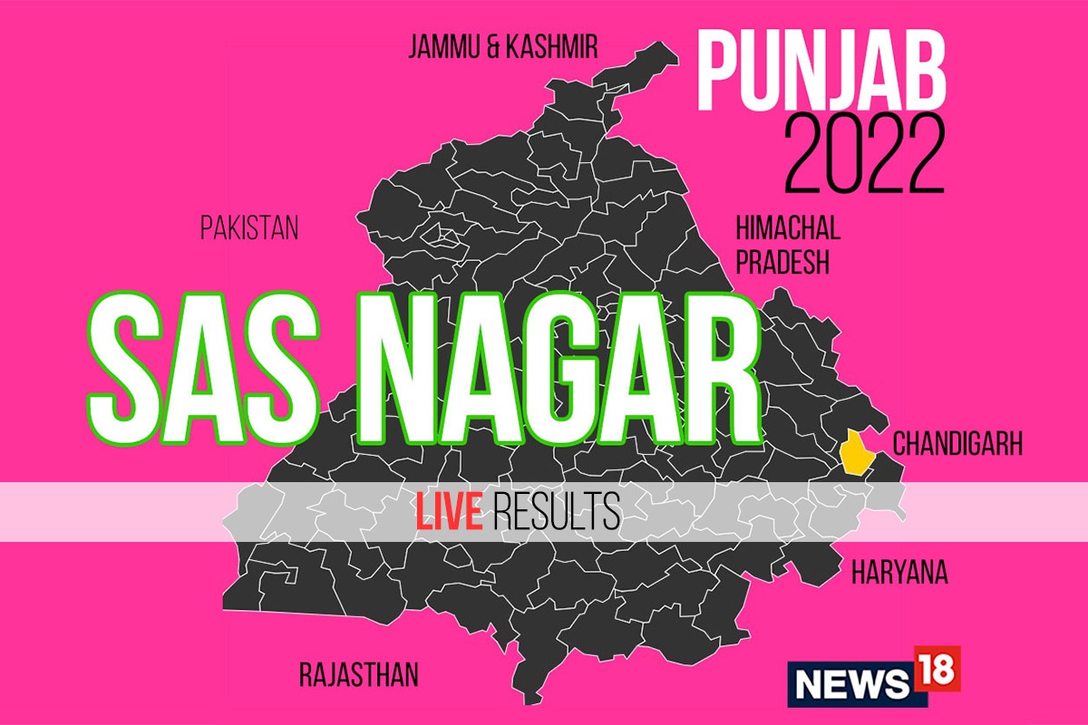 SAS Nagar Election Result 2022 LIVE Updates : kulwant Singh of AAP Wins