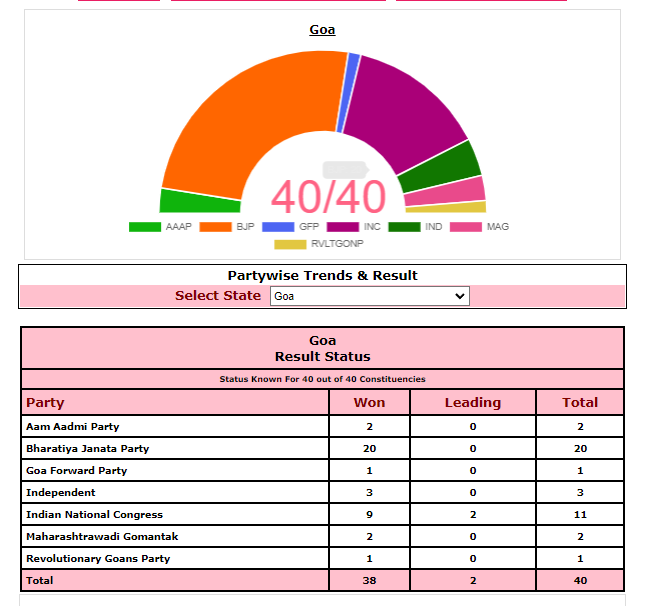 Indian All State Assembly Seats Party Wise