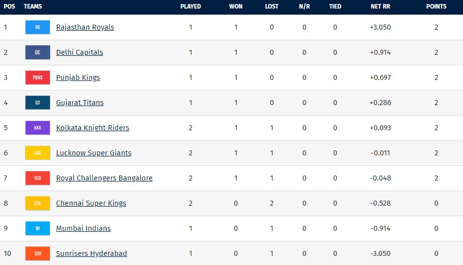 Latest IPL 2022 Points Table Update After LSG vs CSK Match: Lucknow Go ...
