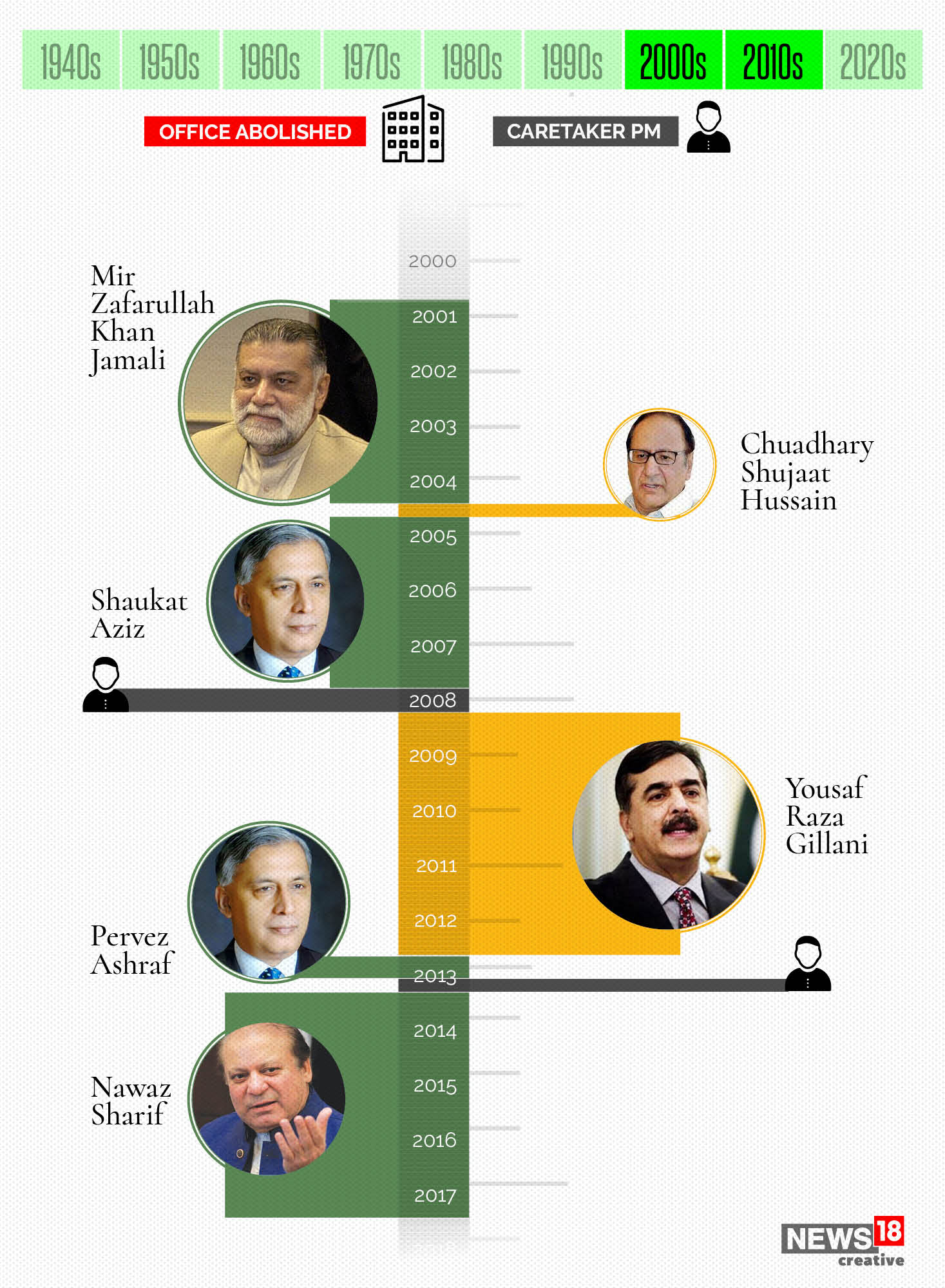 As Imran Khan's Fate Hangs in Balance, Here's a Look at 22 PMs Over ...