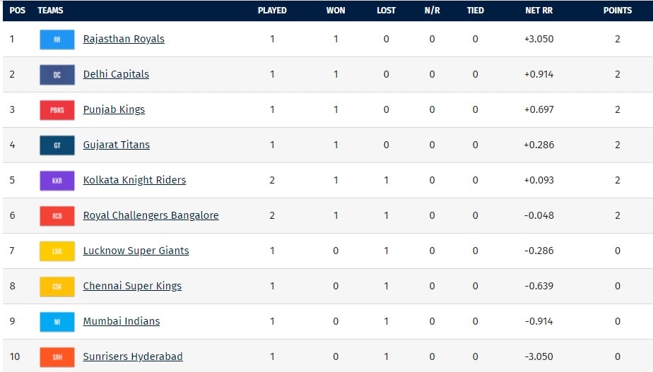 Latest IPL 2022 Points Table Update After RCB vs KRR Match: Bangalore ...