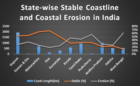 Time for Sea Change: Only 40% of Coastline Stable, 34% Under Erosion ...