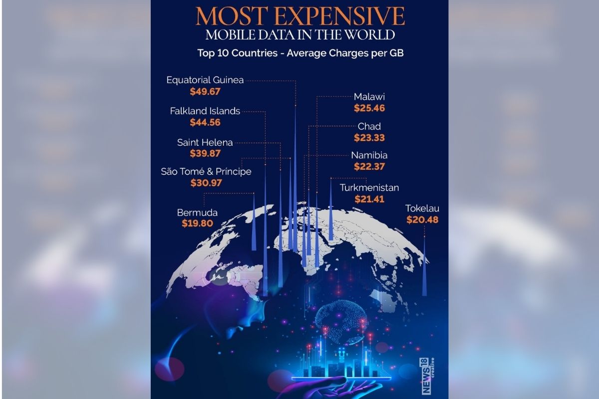 Mobile Data In India Is Among The Cheapest Across World: See Comparison ...