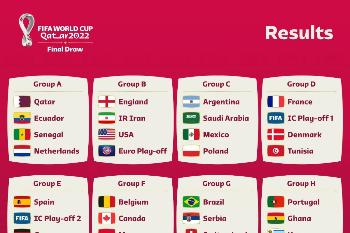 World Cup 2022 Groups Table